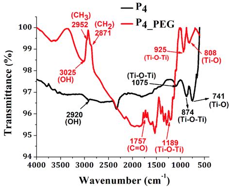 FTIR Spectra Of TiO Thin Films Obtained From Sol Gel Solution Download Scientific Diagram