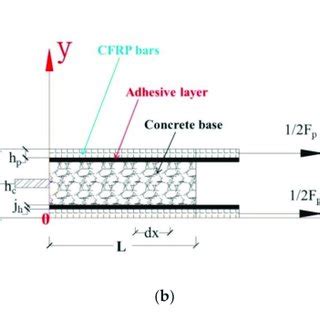 Interface Bond Model A Mechanical Equivalent Model B Boundary Download Scientific Diagram