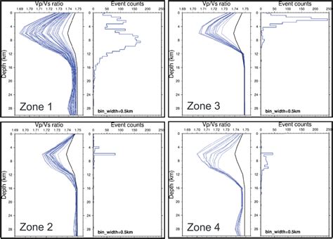 Correlation Of Vpvs Ratios And Earthquake Distribution In Four Download Scientific Diagram
