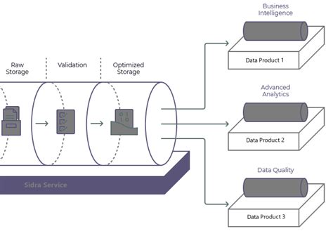 overview sidra data platform