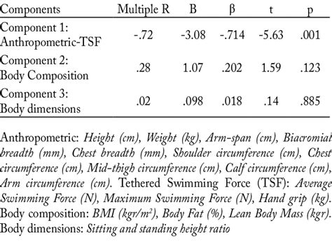 Results Of The Multiple Regression Procedure Using The Three Components Download Table