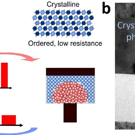 A Phase Change Memory Is Based On The Rapid And Reversible Phase Download Scientific Diagram