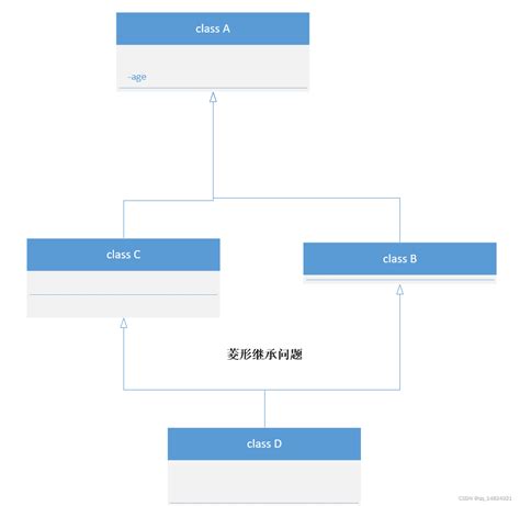 C 中多继承和多重继承的二义性坑c中多继承会导致类继承了多个基类可能存在同名虚函数的情况出现二义性怎么解 Csdn博客