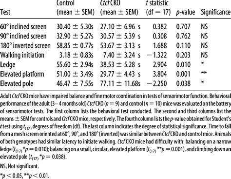 Performance On A Battery Of Sensorimotor Tests Of Adult Ctcf Cko Mice