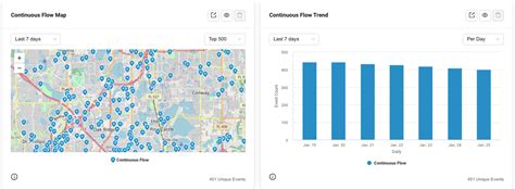 Continuous Flow Dashboard Need Help