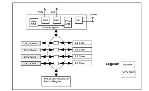 Four Core System Integration Of The Haswell Microarchitecture Download Scientific Diagram