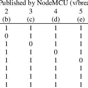 Testing Of Communication Between NodeMCU And Smartphone Download Scientific Diagram
