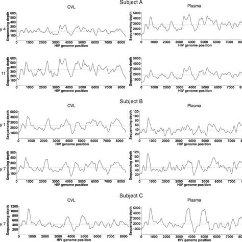Hiv 1 Genome Coverage For Each Sample The Plots Indicate The