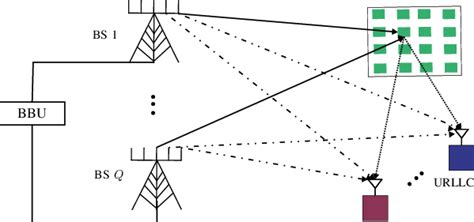 multicell multiuser downlink urllc system model with one bbu q bss k