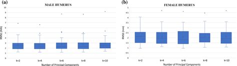 Leave One Out Surface Rms Errors For Male Humerus A And Female