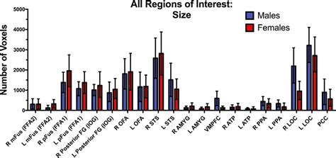 Investigating The Influence Of Biological Sex On The Behavioral And Neural Basis Of Face Investigating The Influence Of Biological Sex On The Behavioral And Neural Basis Of Face