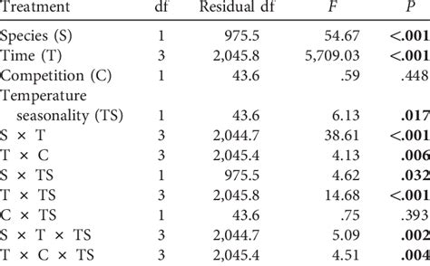 Results From A Linear Mixed Effect Model Testing For The Effect Of