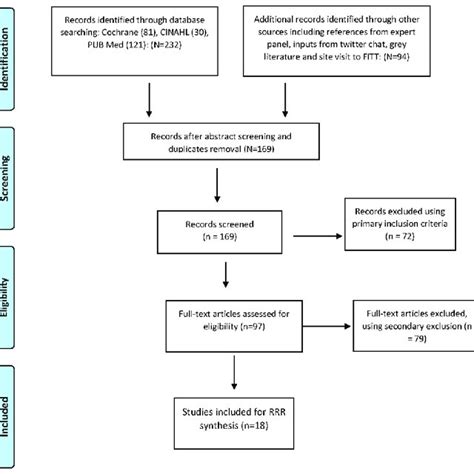 Modified PRISMA Flow Diagram Of Data Search Download Scientific Diagram
