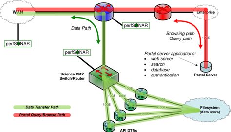 The Mrdp Design Pattern From A Network Architecture Perspective The