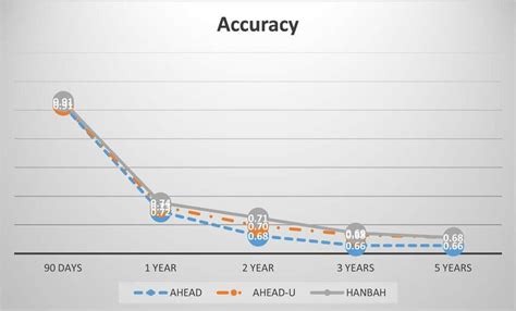 Accuracy Of The Support Vector Machine Model Based On The Three