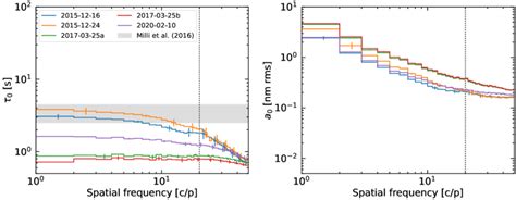 Fit Of The Parameters Modeling The Fast Exponential Decorrelation Of Download Scientific