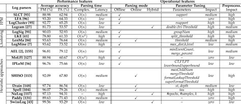 A Summary Of The 17 Open Source Log Parsers Under Evaluation Download