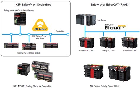 Machinary Safety Of Safety Components Omron Industrial Automation