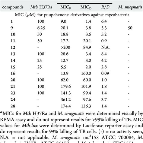 Mic Against M Tuberculosis And M Smegmatis A Download Scientific Diagram