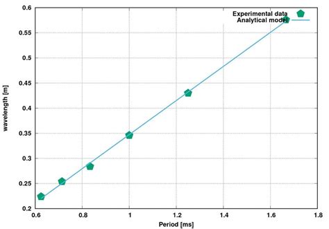 Linear Fitting For The Experiment In Which We Use The PVC Tube Download Scientific Diagram