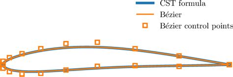 Figure 2 From Universal Airfoil Parametrization Using B Splines Semantic Scholar