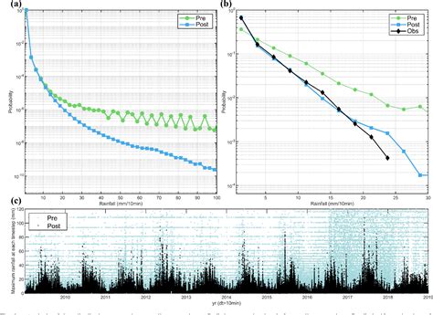 Figure 9 From An Effective Algorithm Of Outlier Correction In Space