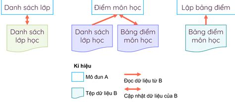 Lý Thuyết Cơ Sở Dữ Liệu