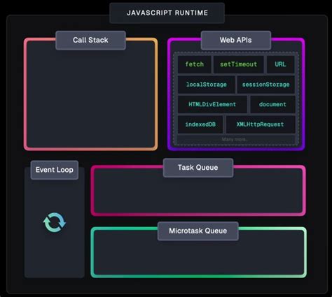 Mikalai Rusakovich On Linkedin Great Article For Understanding Eventloop In Js