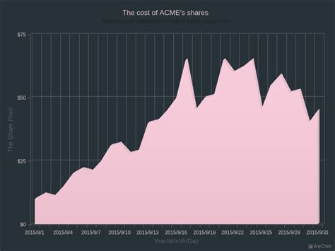 Single Series 3d Area Chart With Dark Glamour Theme 3d Area Charts