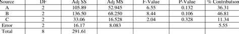 Anova Result For Overall Performance Coefficient Of Mqlal 2 O 3 Download Scientific Diagram
