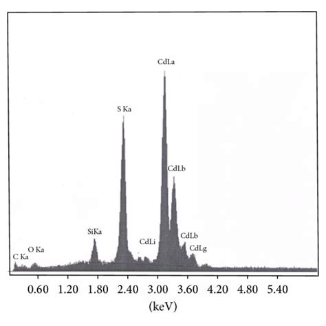 X Ray Diffraction Pattern Of Cds Nanoparticles Download Scientific
