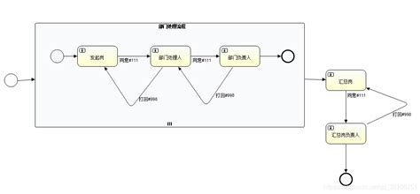 【activiti工作流】activiti 并行子流程 工作流子流程入参出参 csdn博客