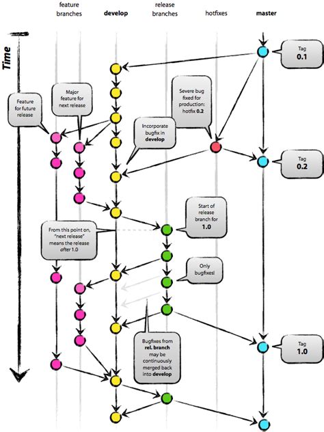 Gitgraph Support For Annotations · Issue 3900 · Mermaid Jsmermaid