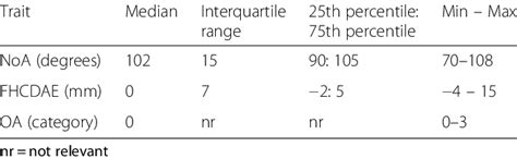 Median Interquartile Range And Minimum And Maximum Values For The
