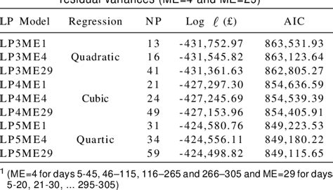 Table 1 From Genetic Parameters For Test Day Milk Yield Of First