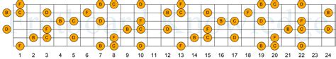 C D F B Fretboard Knowledge