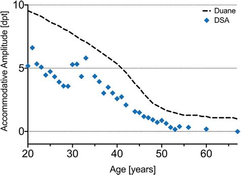 comparison of dynamic stimulation aberrometry dsa results with