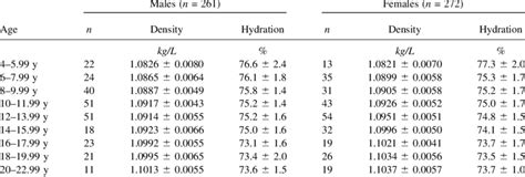 Age And Sex Specific Values For The Density And Hydration Of Lean