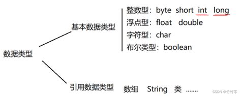 解密java数据类型与变量 Csdn博客