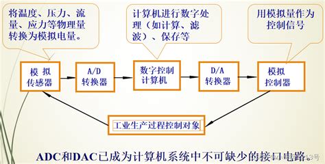 模拟信号和数字信号的转换 模拟信号到数字信号转换中的各种信号关系 Csdn博客