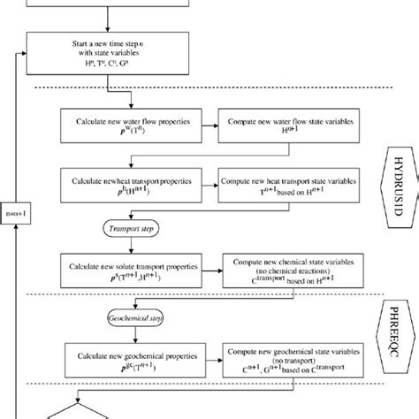 schematic flow chart of the operator splitting approach used in hp1