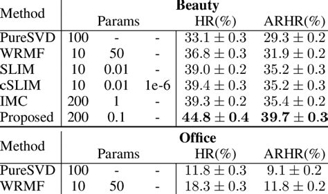 Comparison Results Of Top N Recommendations On The Five Datasets Bold