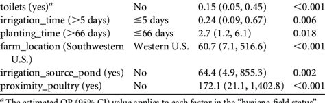 Association Of Generic E Coli Prevalence With Risk Factors Based On Download Table