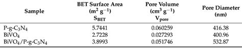 Bet Specific Surface Area Pore Volume And Pore Size Of P G C3n4 Bivo4 Download Scientific