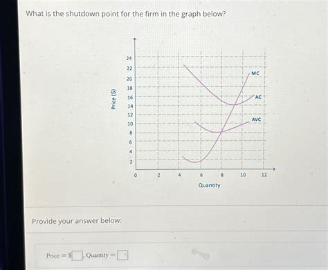 Solved What Is The Shutdown Point For The Firm In The Graph