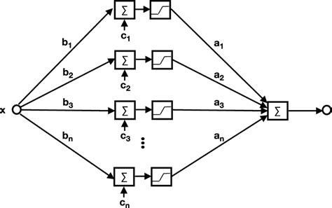 One Hidden Layer Neural Network Realizing Download Scientific Diagram