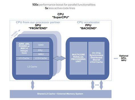 flow computing planning to make cpus 100x faster by using parallel