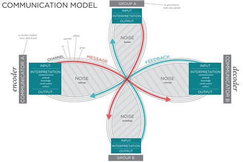 Communication Model On Behance