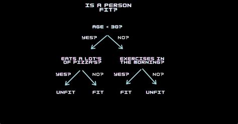 Decision Tree Pianalytix Build Real World Tech Projects Data Science