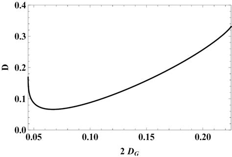 The Quantum Discord Is Plotted As A Function Of Normalized Geometric Download Scientific